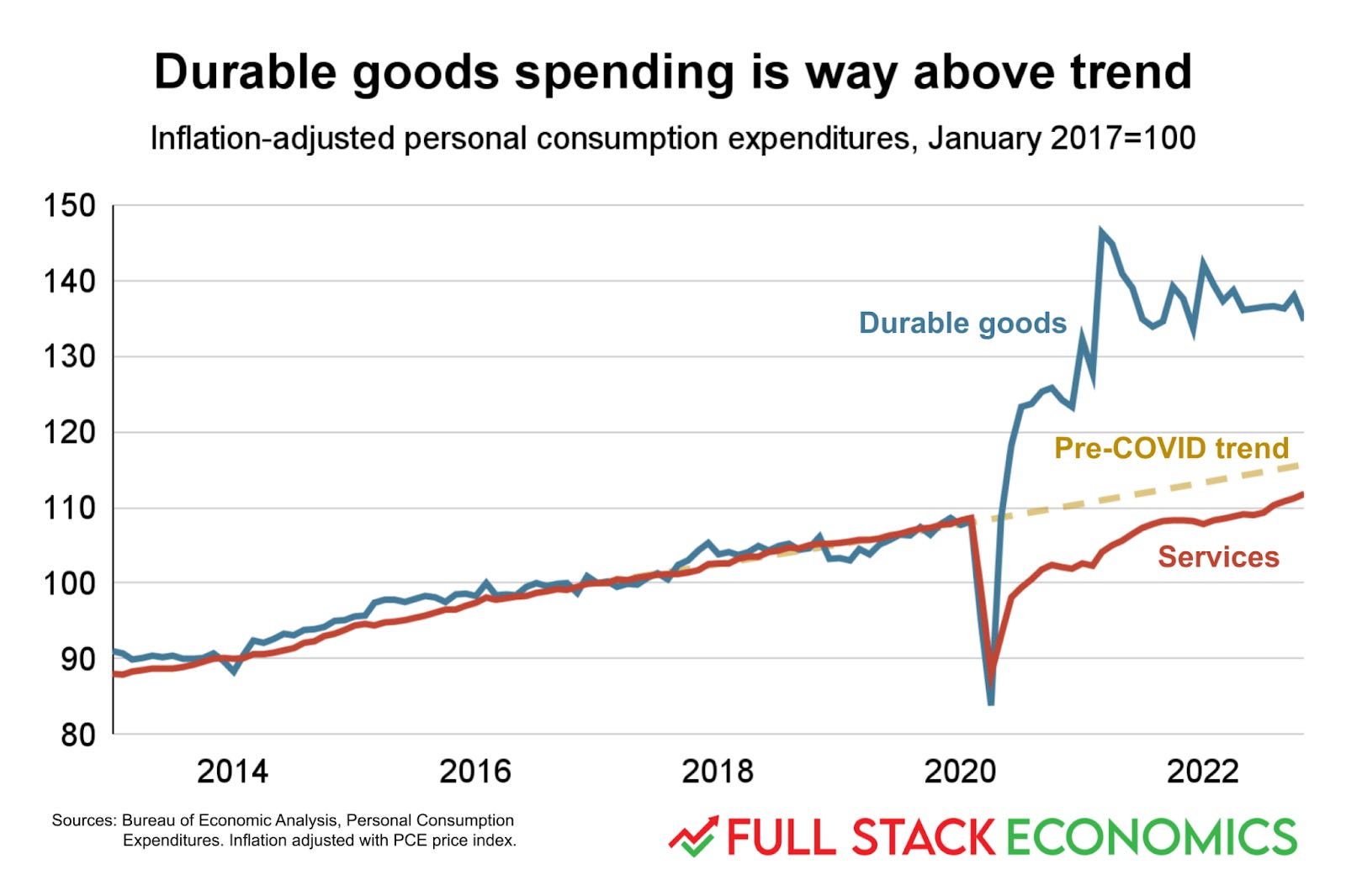 Inflation the last two years was mainly about demand, not supply