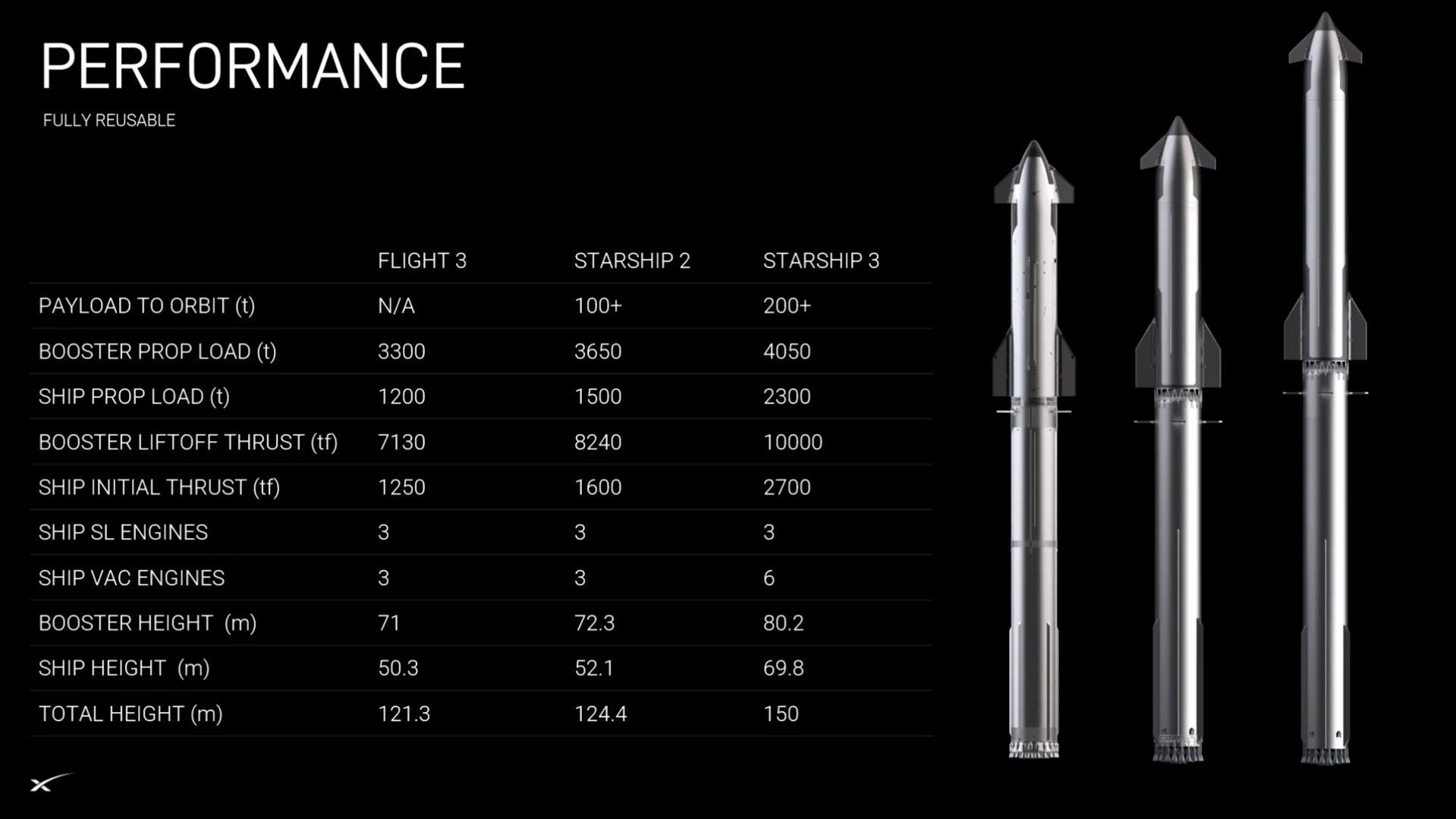 New SpaceX Starship Block 2 Design Flying in January and Block 3 One ...