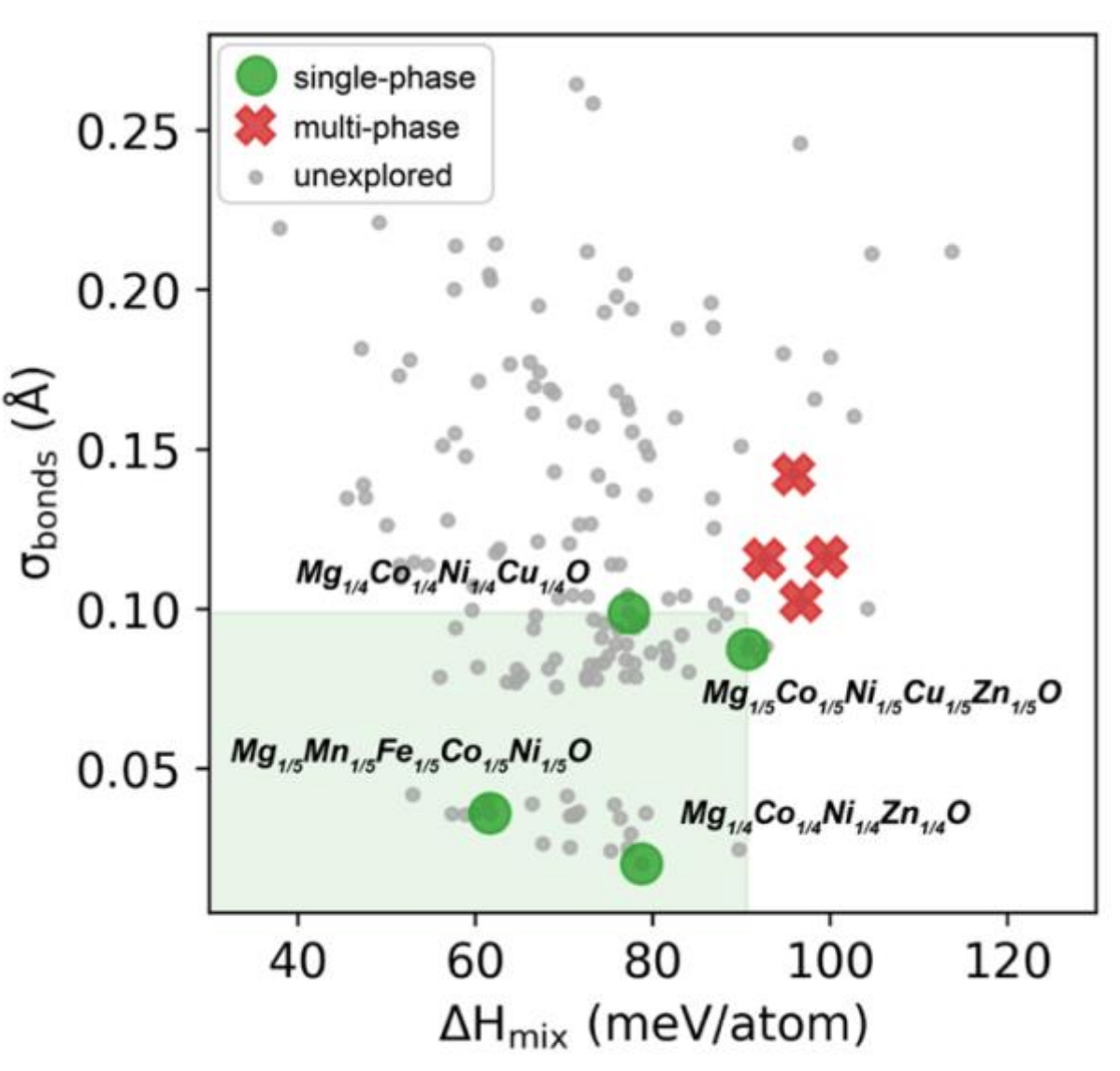 Accelerated discovery of high-entropy oxides with graph neural networks ...
