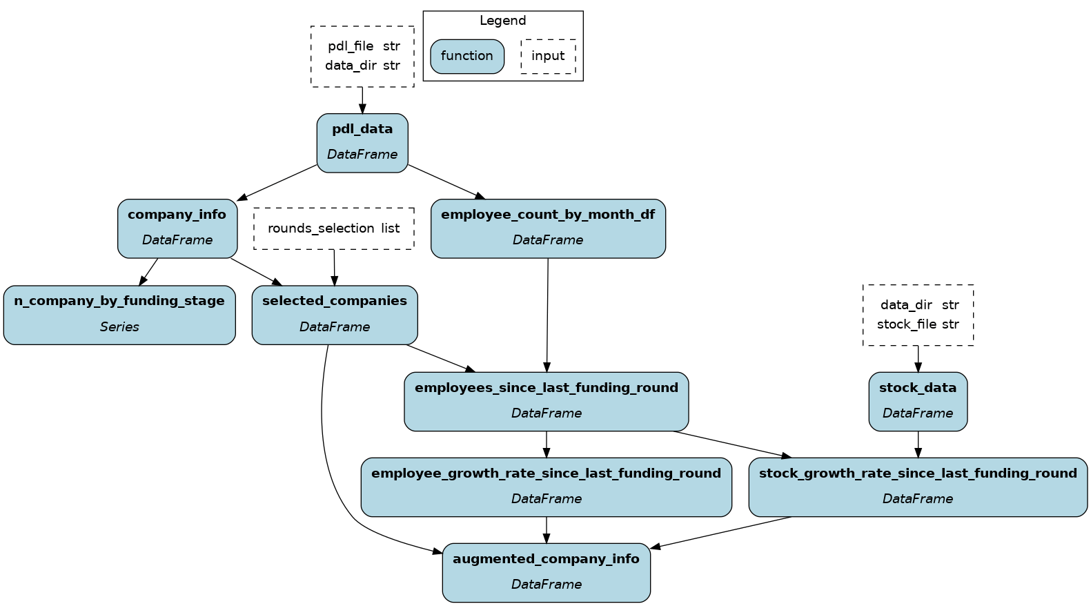 Writing good data analysis code efficiently with Hamilton