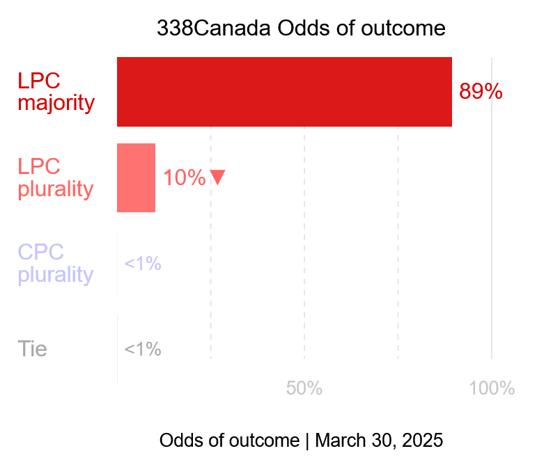338 Sunday Update: Liberals Widen Their Lead