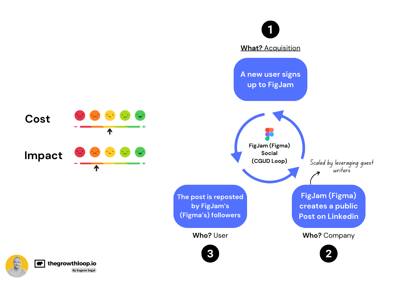 Leveraging Growth Content Loops at Scale - by Eugene Segal