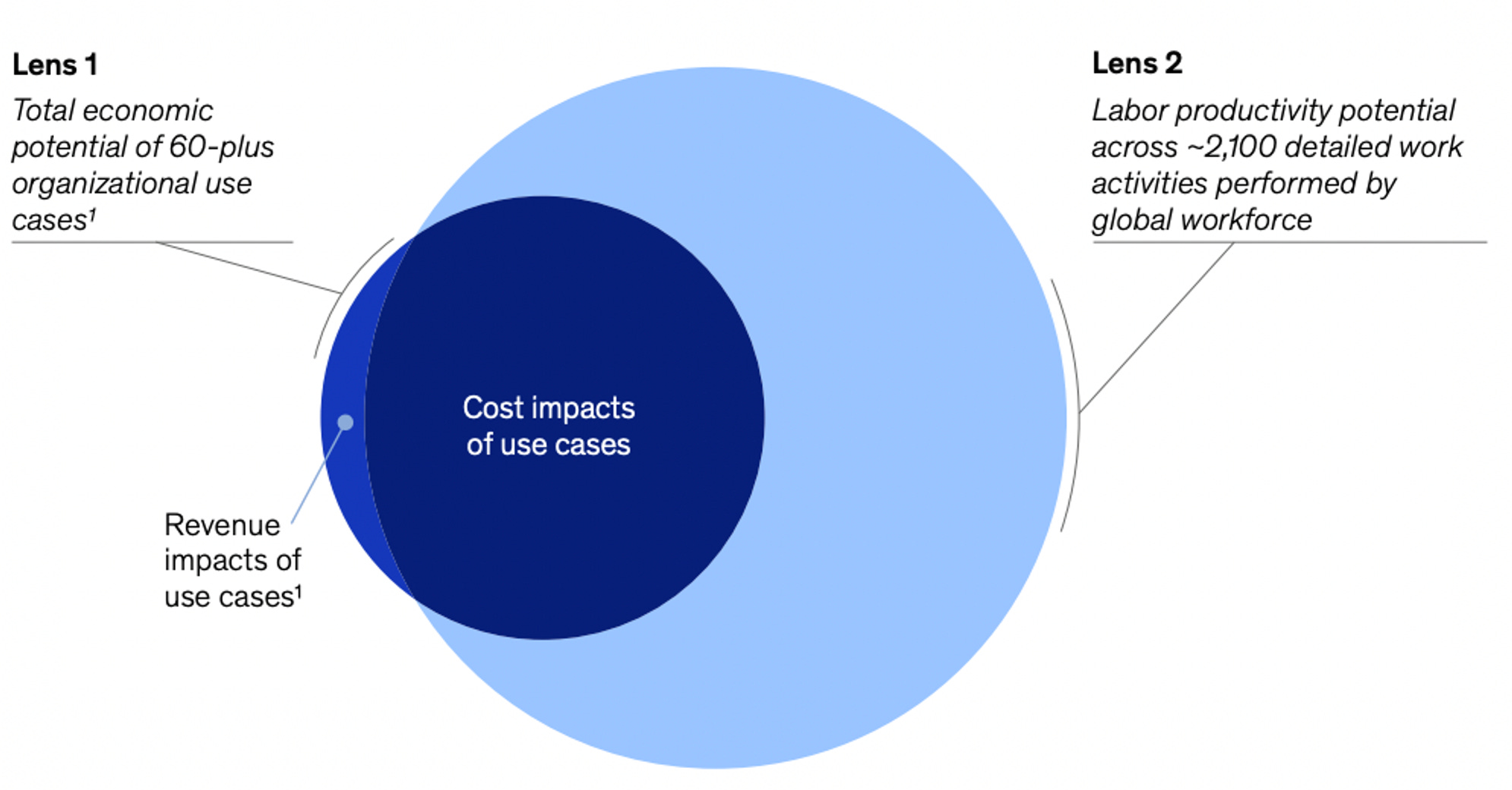 Current State of AI and its Future - by Saharsh
