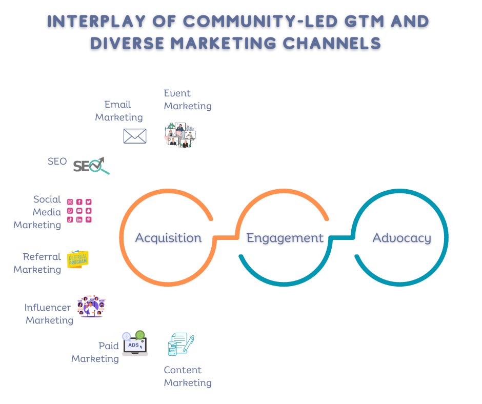The Interplay of Community-Led GTM and Diverse Marketing Channels for ...