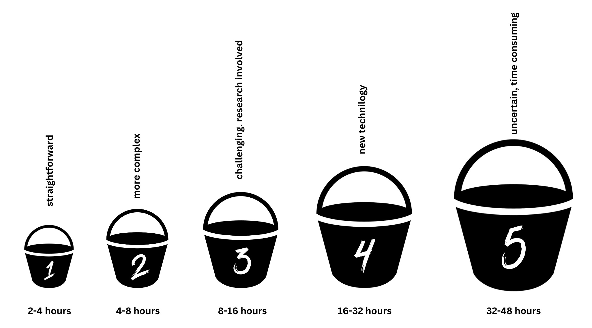 Hourly Estimation Technique for User Stories
