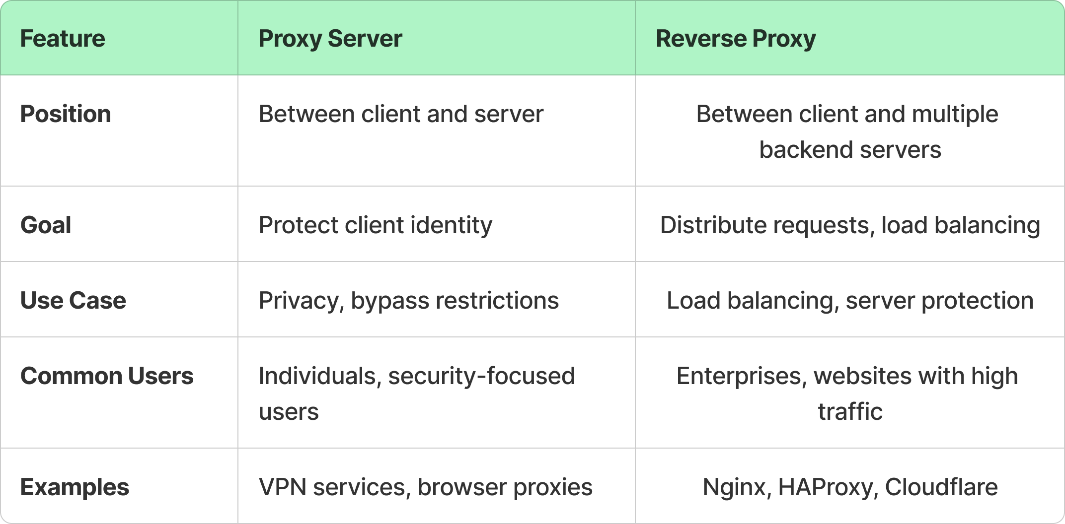 Proxy vs Reverse Proxy (Explained with Examples)