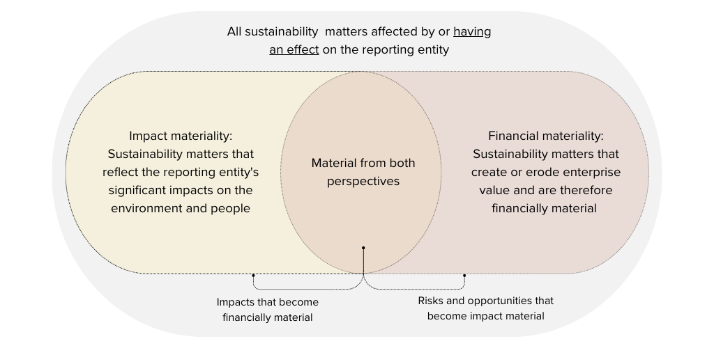Implementation guidance on materiality assessment from EFRAG