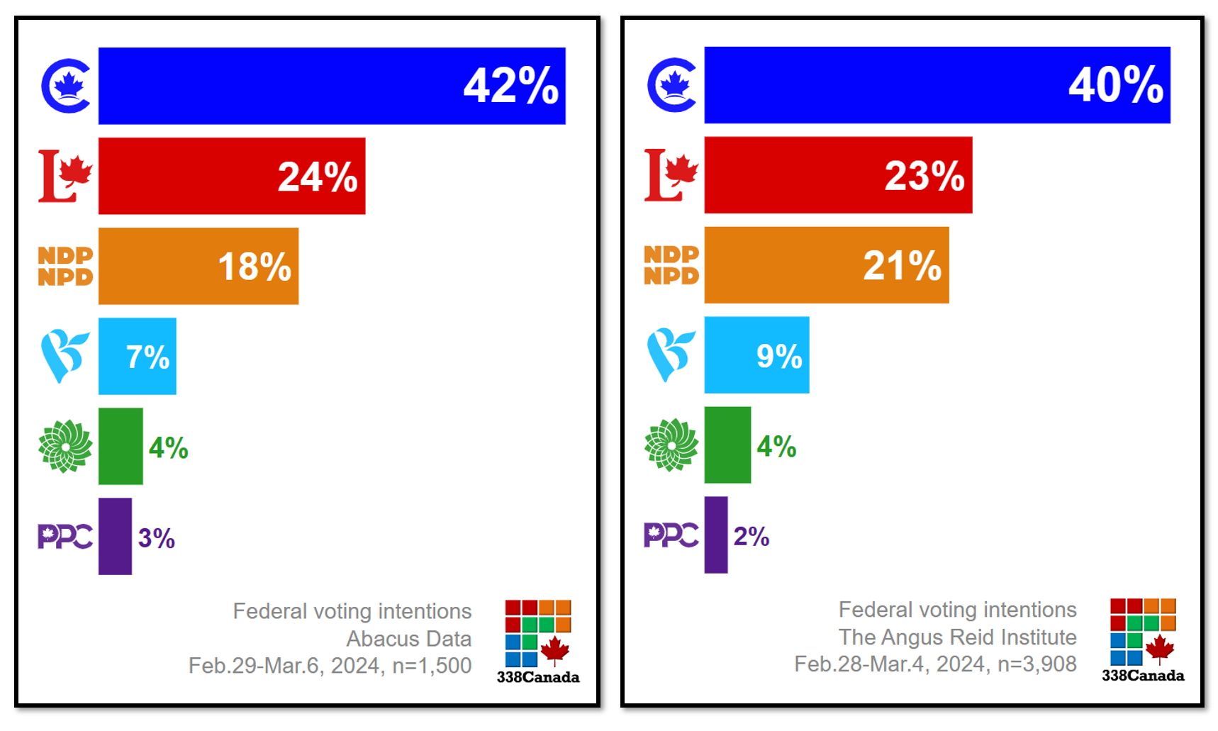 338 Sunday Update: Conservatives Open Largest Lead Yet Over Liberals