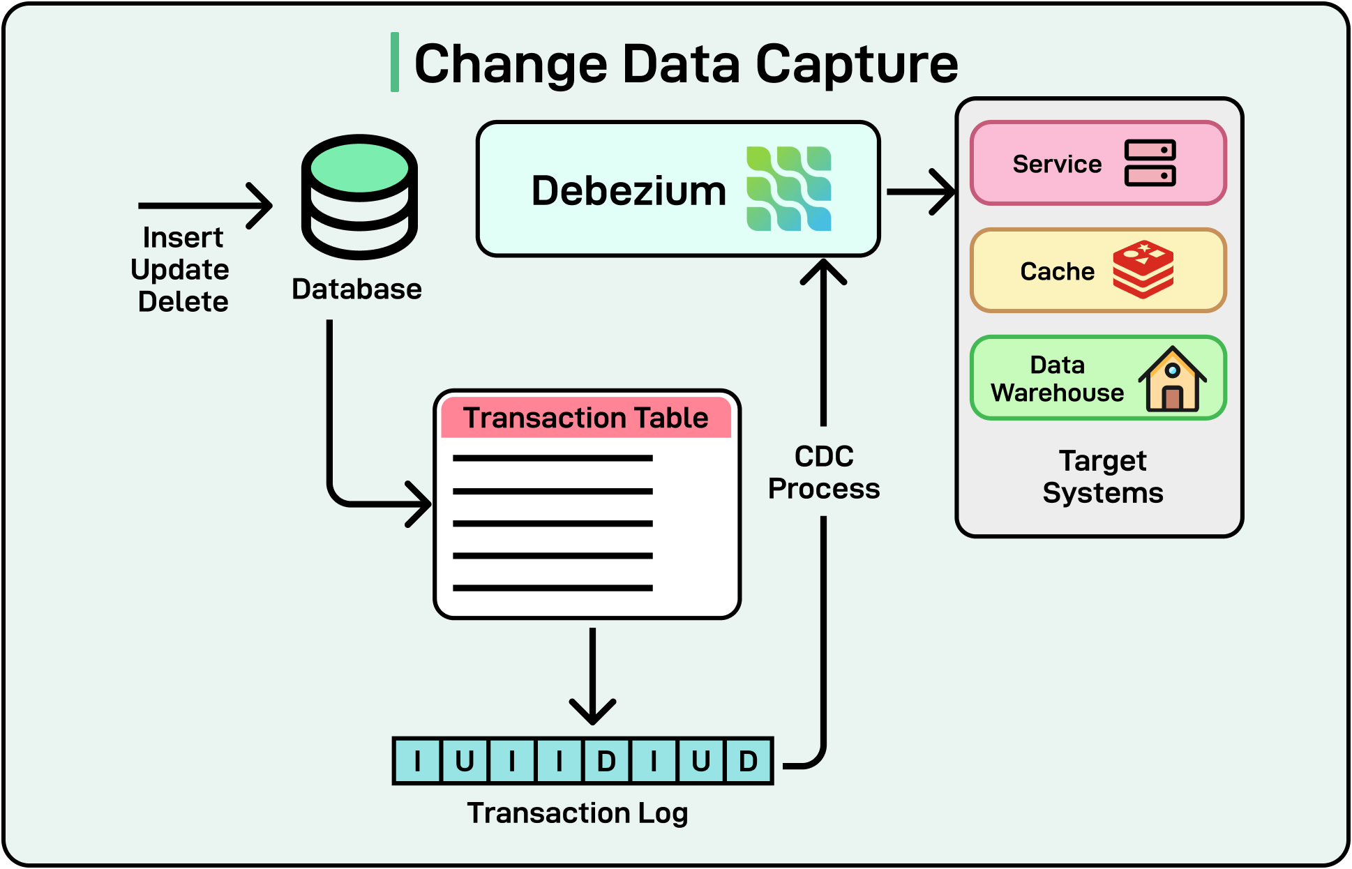 Mastering Data Consistency Across Microservices