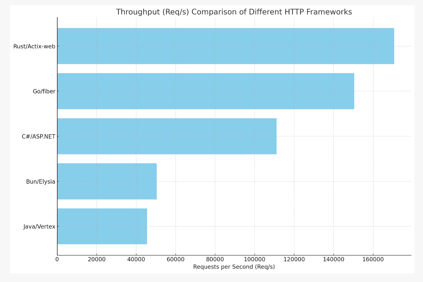 Battle of the Frameworks: Benchmarking High-Performance HTTP Libraries