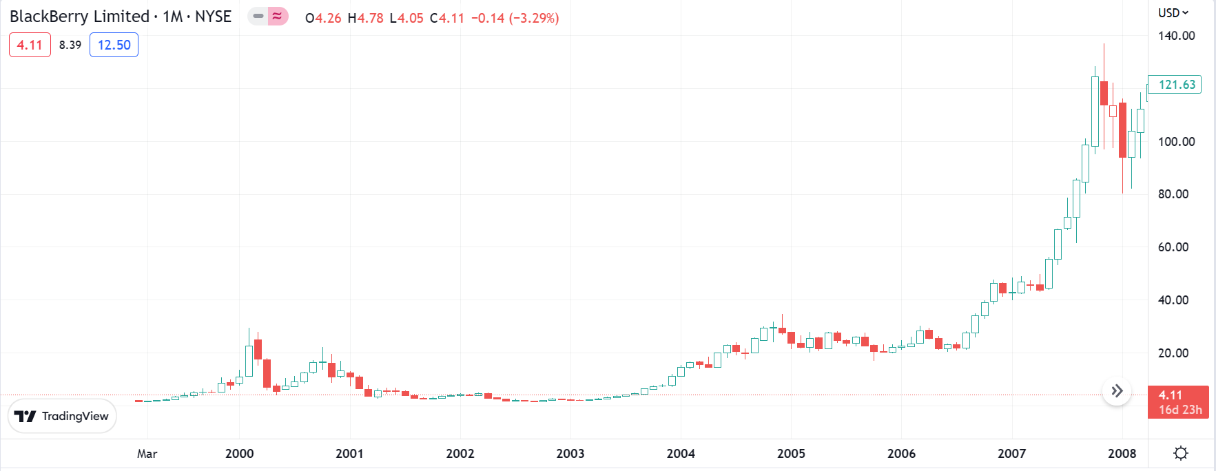 Let's talk about the classic bubble model - by HoleyProfit