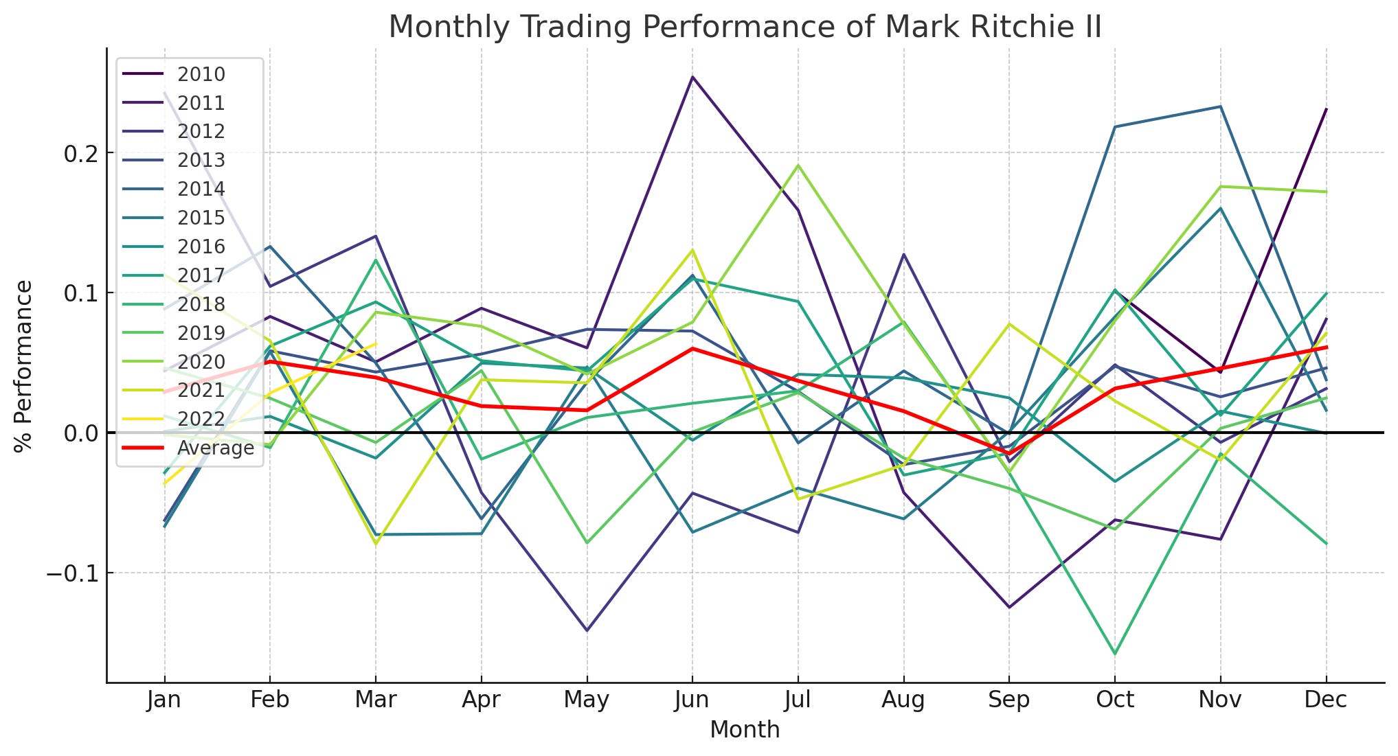 Mastering the Market: The Trading Performance of Mark Ritchie