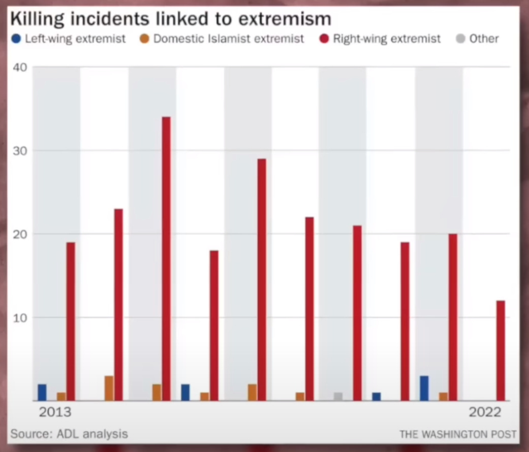When modern day Domestic Stochastic Terrorists became MAGA Media Darlings