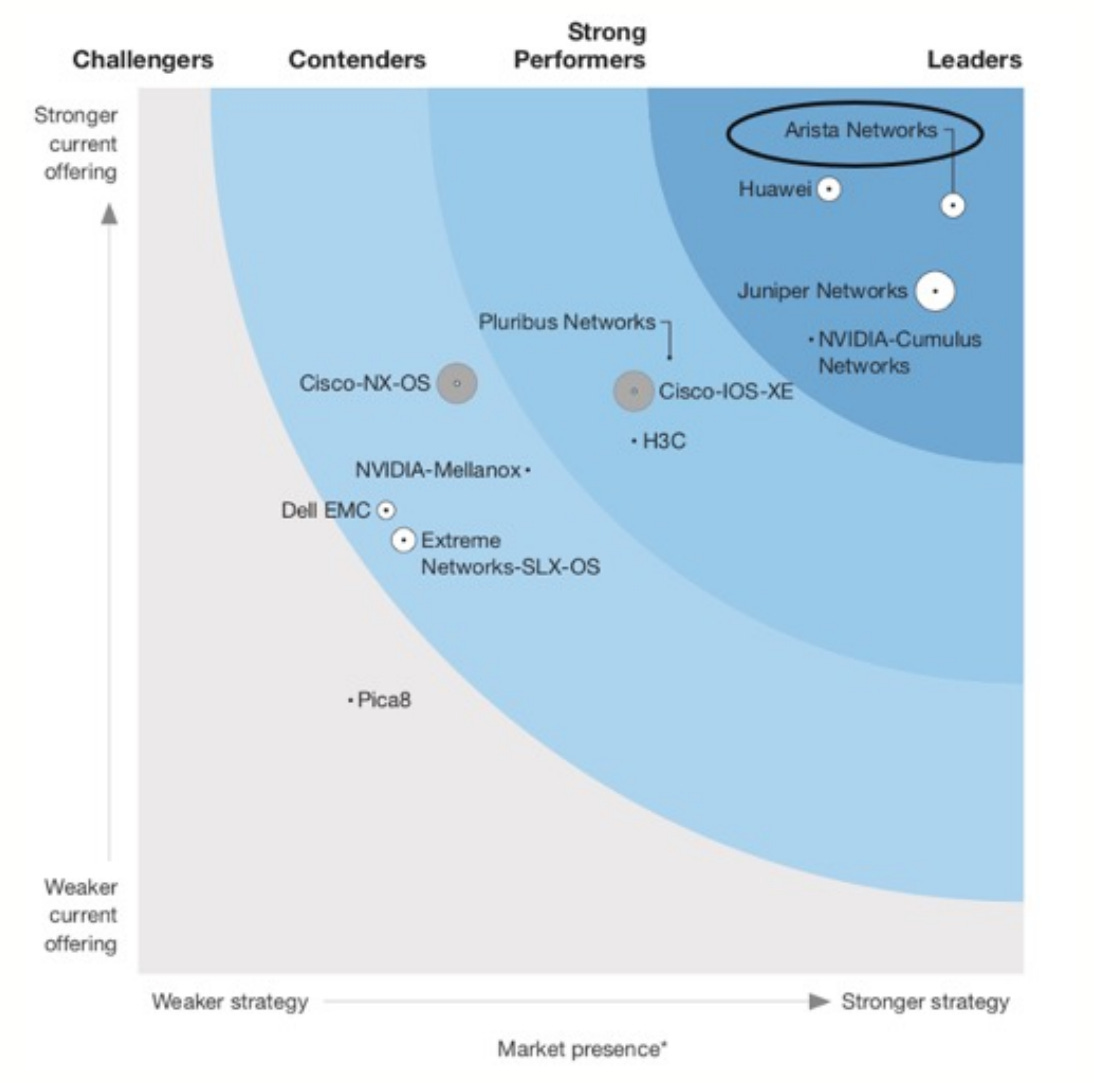 Arista Networks, Leader in Cloud Networking