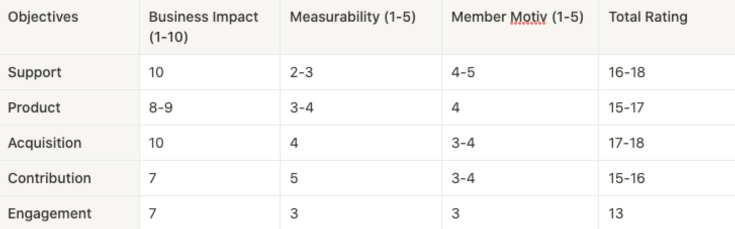 How to build community around your business (Part 2)