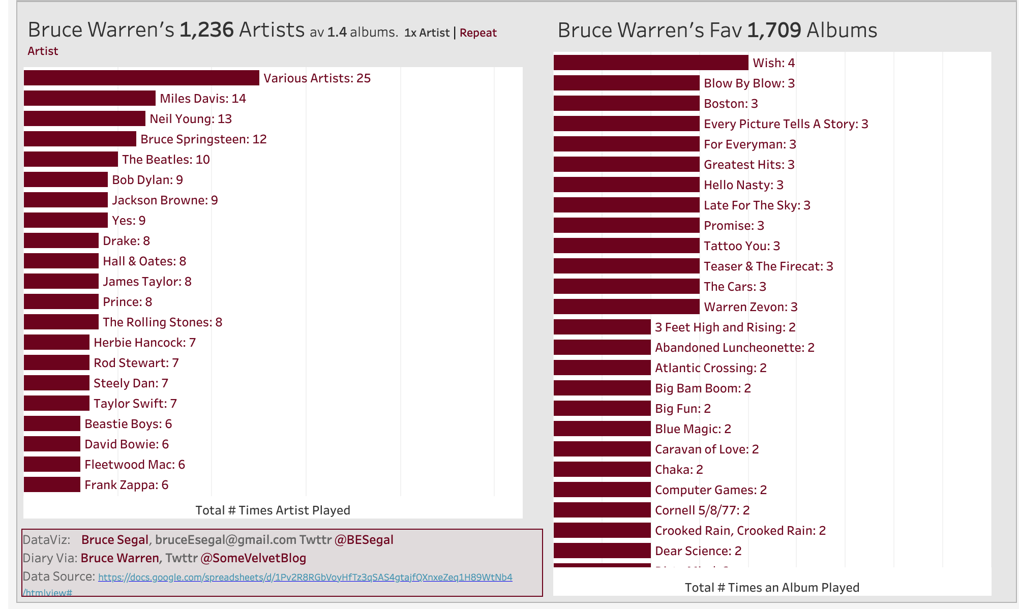 Analysis: 5 years of listening to an album a day