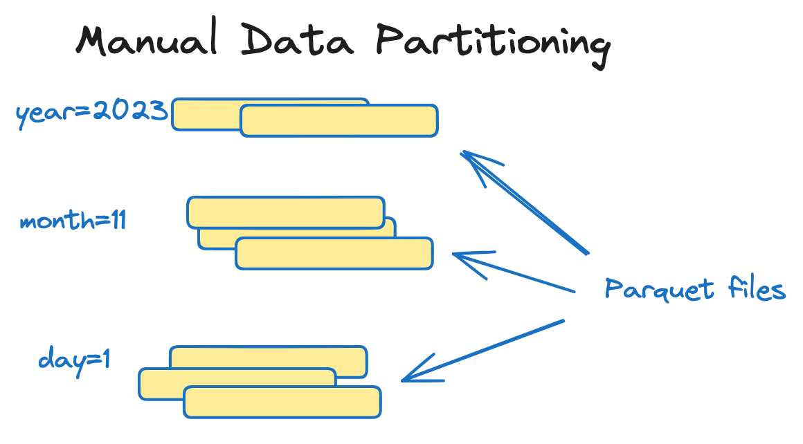 Delta Lake Liquid Clustering vs Partitioning