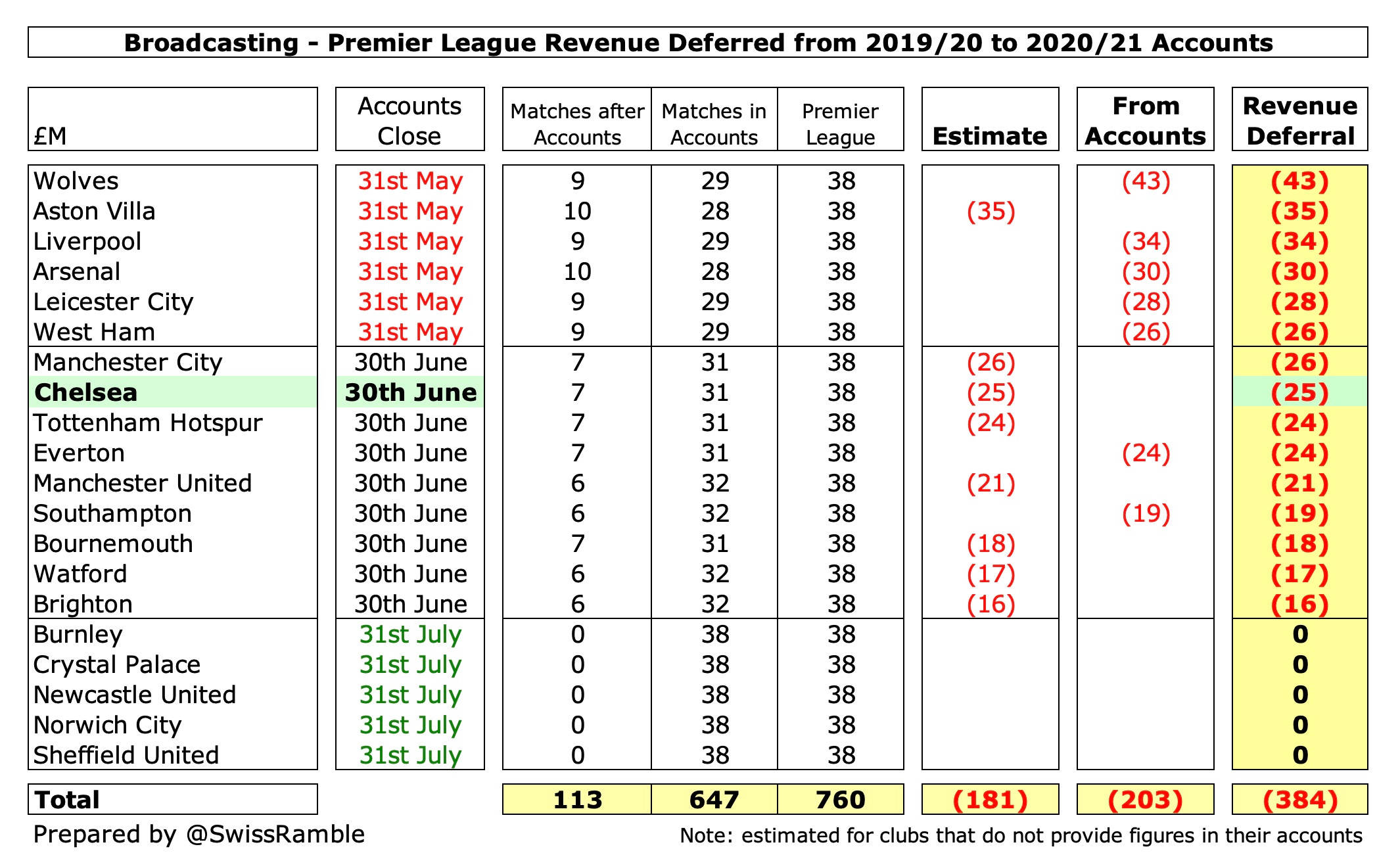 Chelsea Finances 2021/22 - The Swiss Ramble