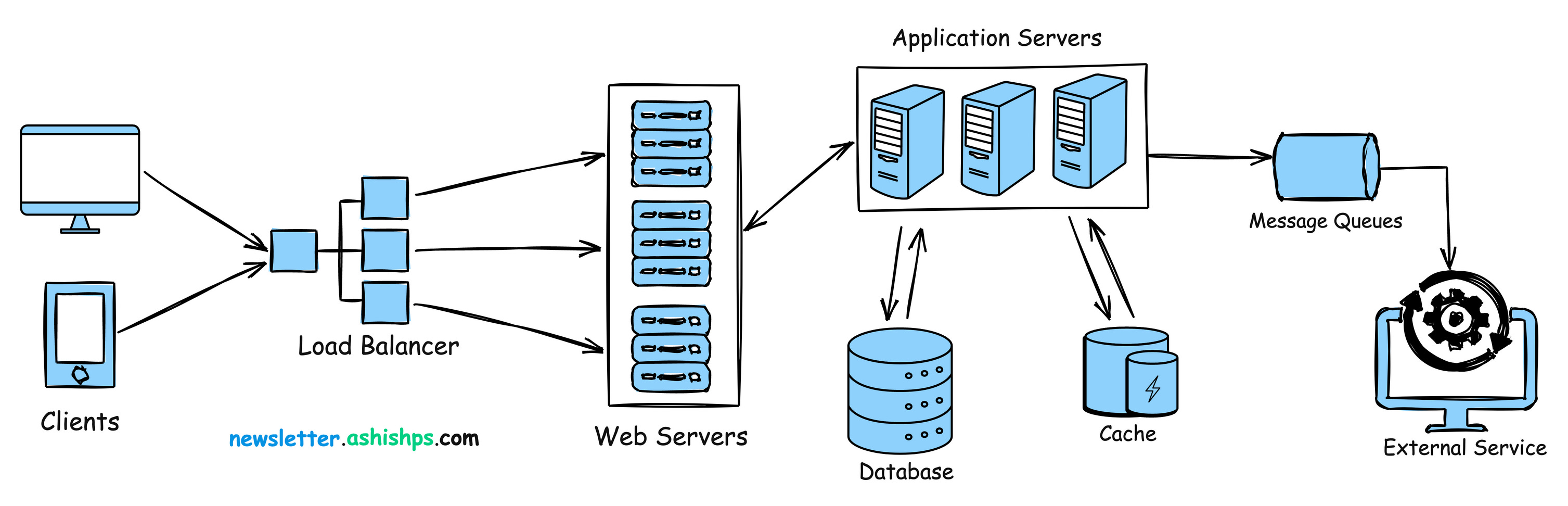 How to Answer a System Design Interview Problem