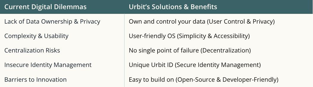 What is Urbit? ～ - by Jannis - Blockwall Insights