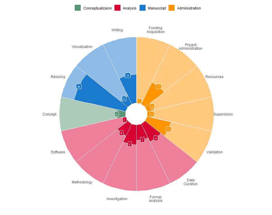 Visualizing researchers’ scientific contributions with radar plot
