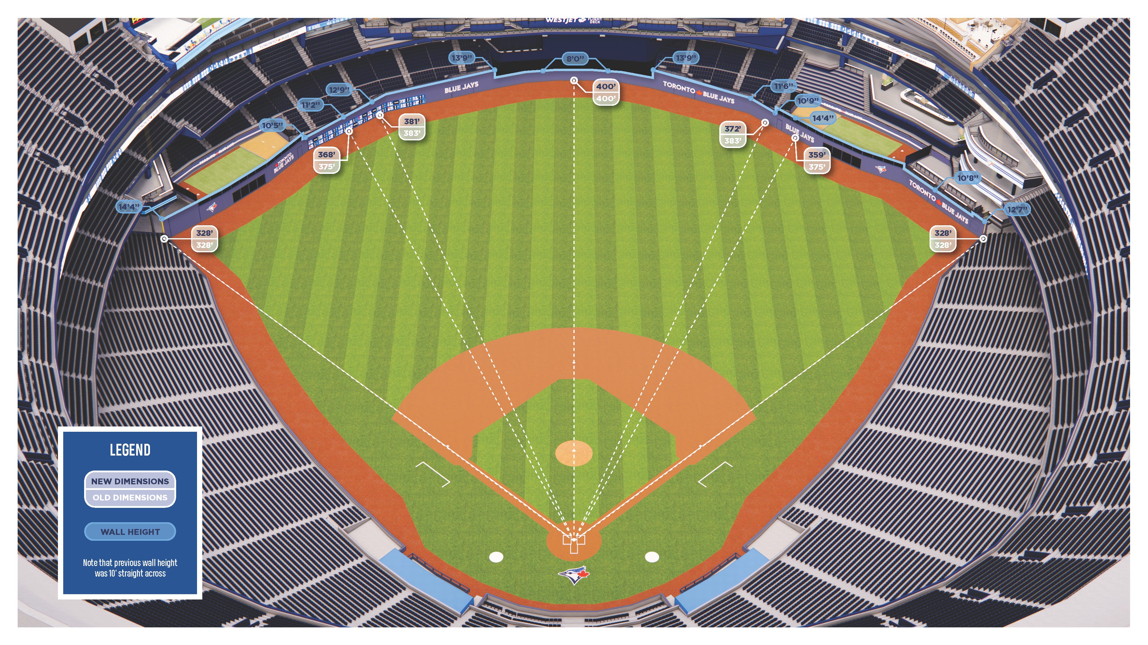 Field Changes at Rogers Centre Encourage Better Baseball