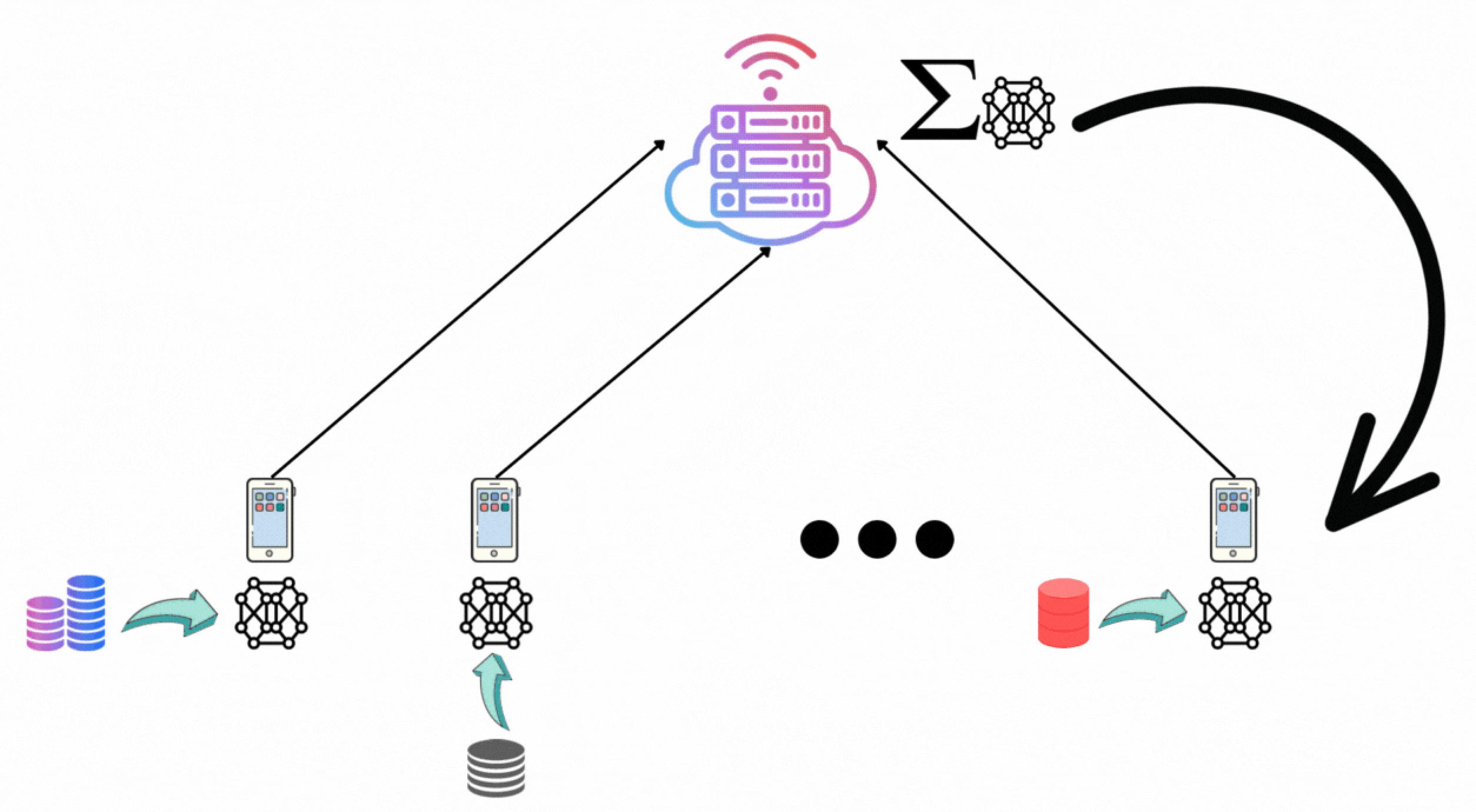 Casually Explained II: Federated Learning - 2cute2tech