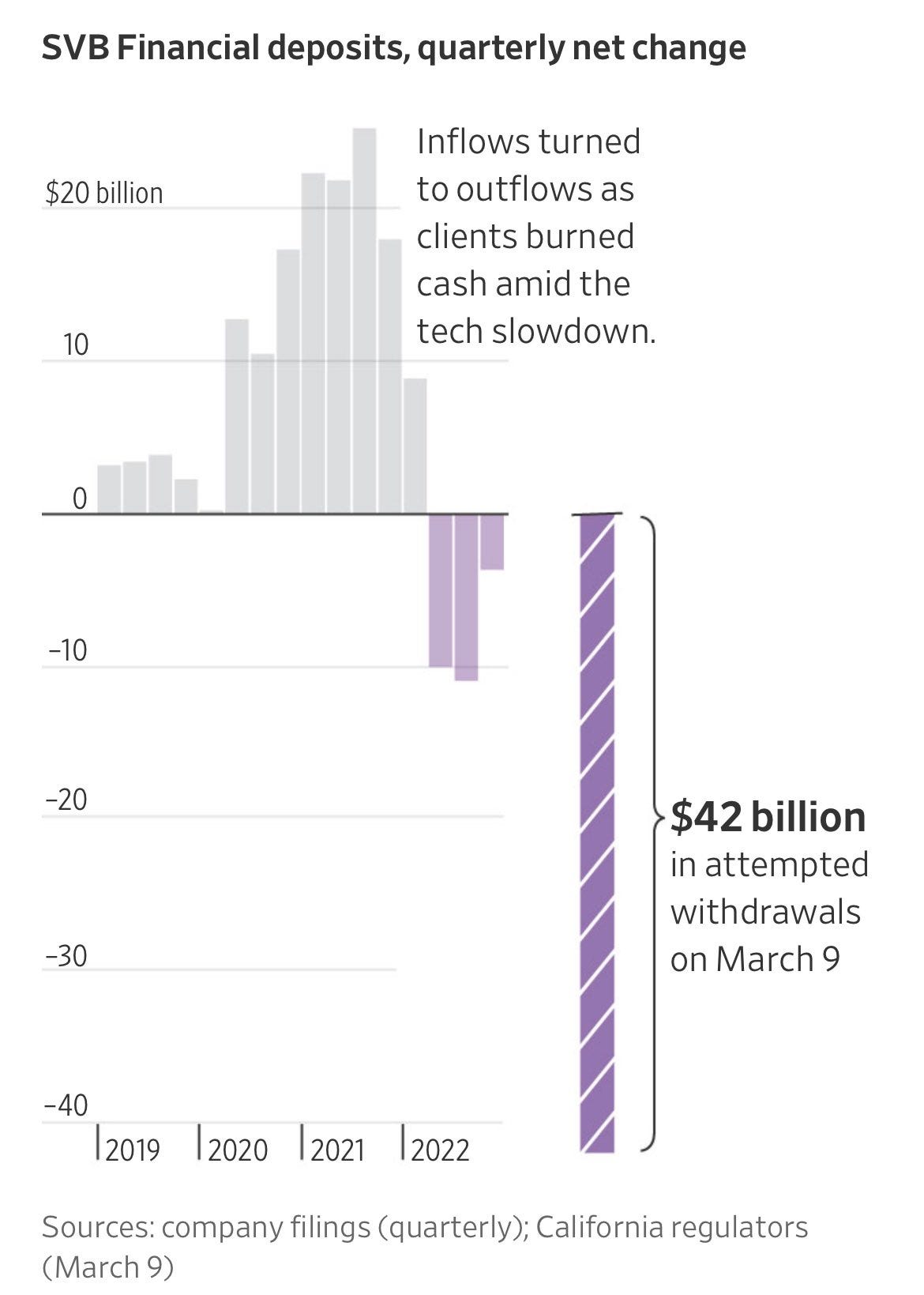 Daily Charts - RIP SVB 🪦 - by Andrew Sarna