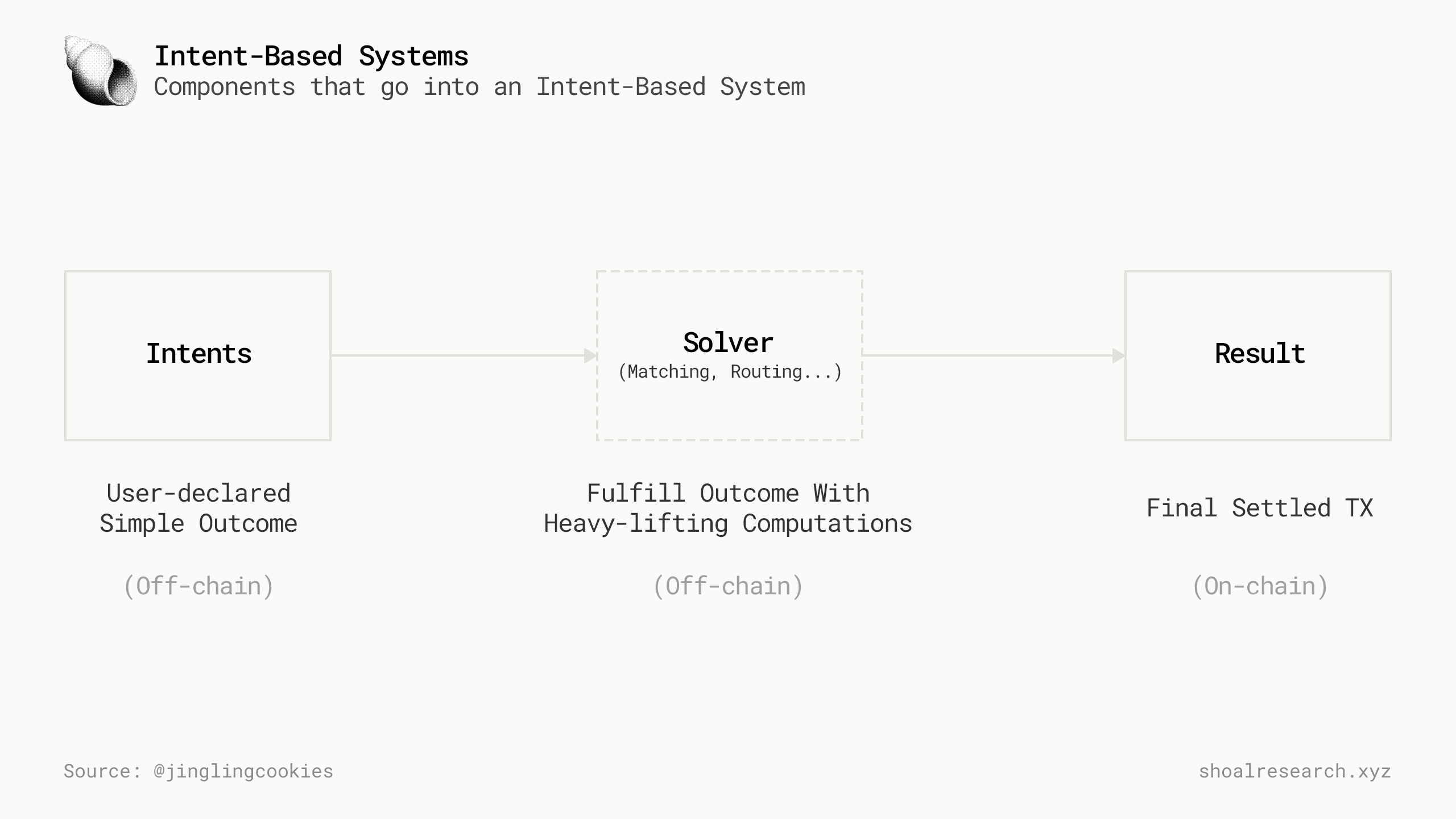 CoW Swap: Intents, MEV, and Batch Auctions - by Cookies