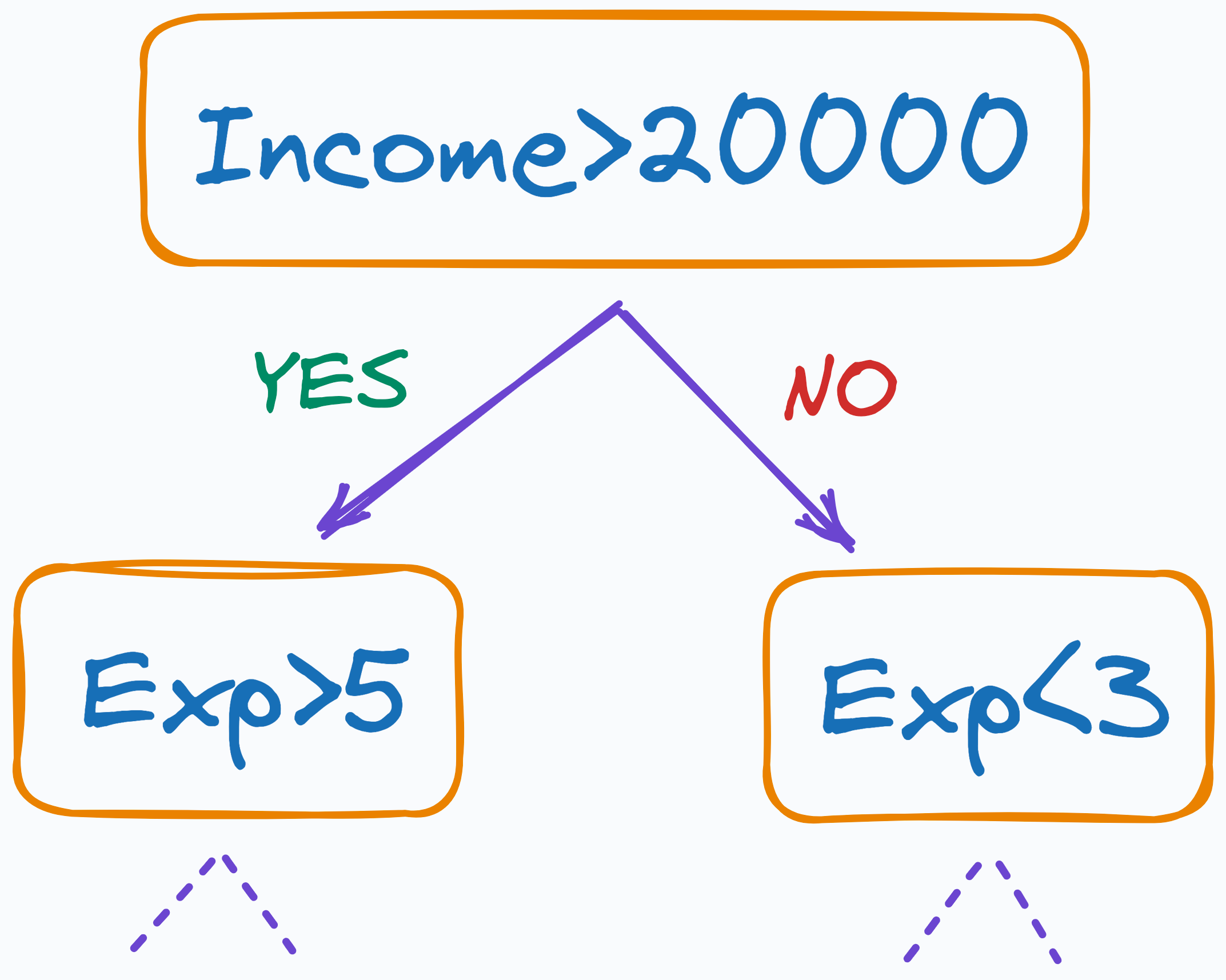 Is Data Normalization Always Necessary Before Training ML Models?