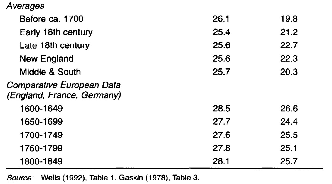 The Western European Marriage Pattern - by Arctotherium