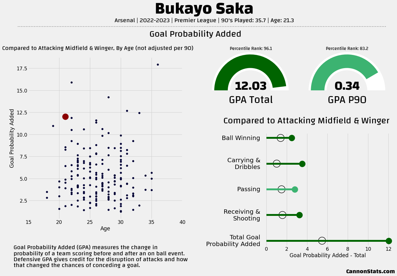 Advanced Stats 101: - by Scott Willis - Cannon Stats