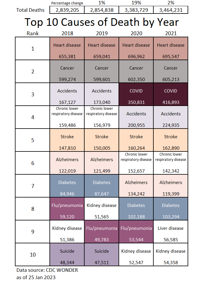 2018-2021 Cause of Death Ranking Tables by Sex and Age Group, United States