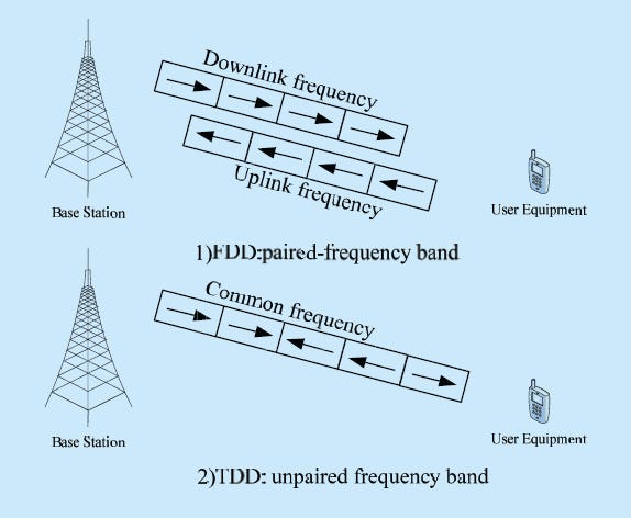 Why is TDD used more frequently than FDD in most wireless cellular ...