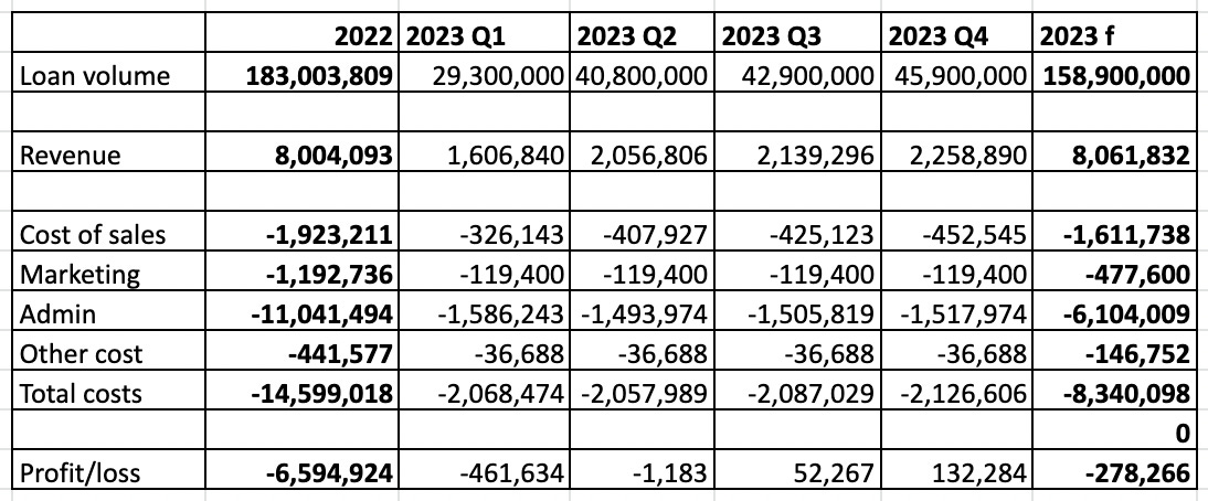 Is Estateguru running out of money? - Kristaps Mors