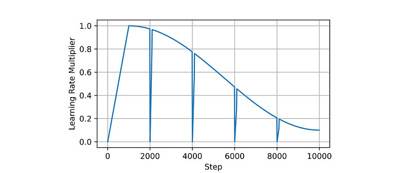 ReLoRa: Pre-train a Large Language Model on Your GPU