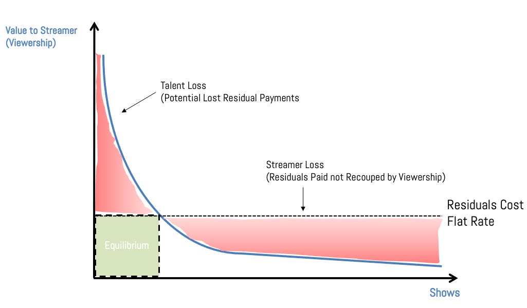 How Raising TV's Flat-Rate Residuals Could Backfire