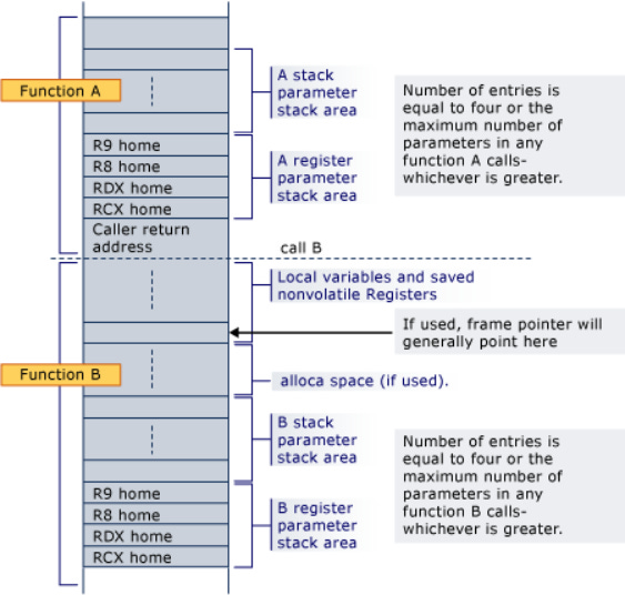 How stack space usage creeps up on you, and PIMPL in C++