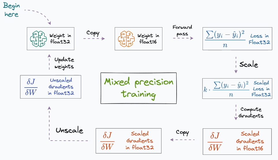 Mixed Precision Training - by Avi Chawla