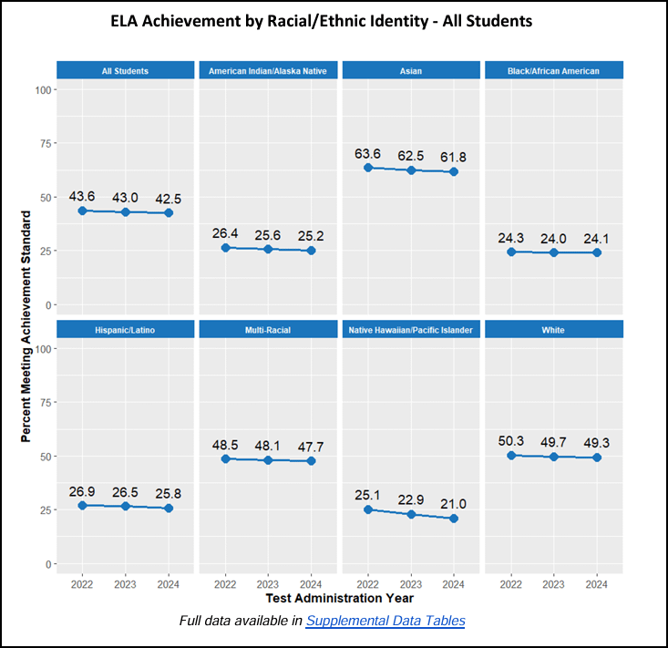 Oregon K-12 Student Assessment Results Continue to Decline