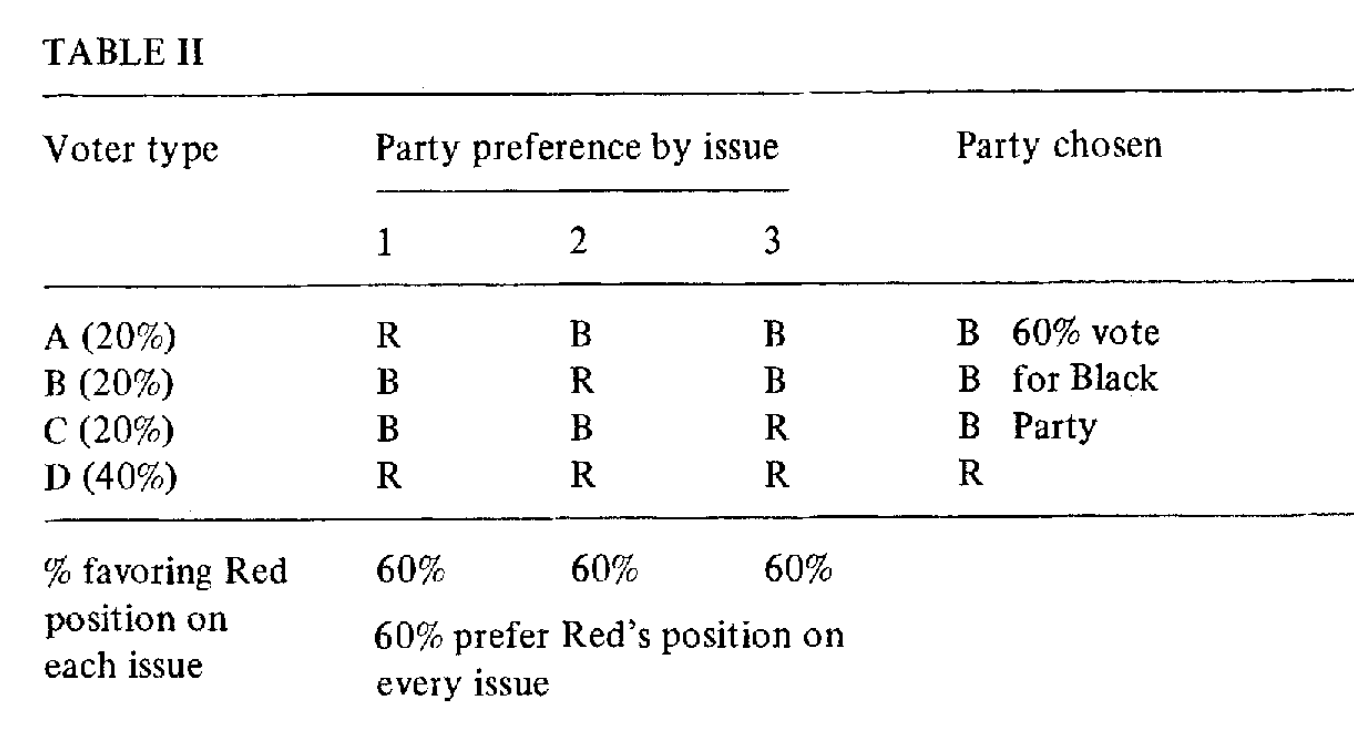 The Paradoxical Reason Republicans Win Elections Despite Unpopular Policies