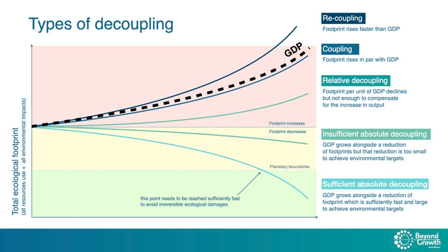 Degrowth: We can't let it happen here! - by Noah Smith