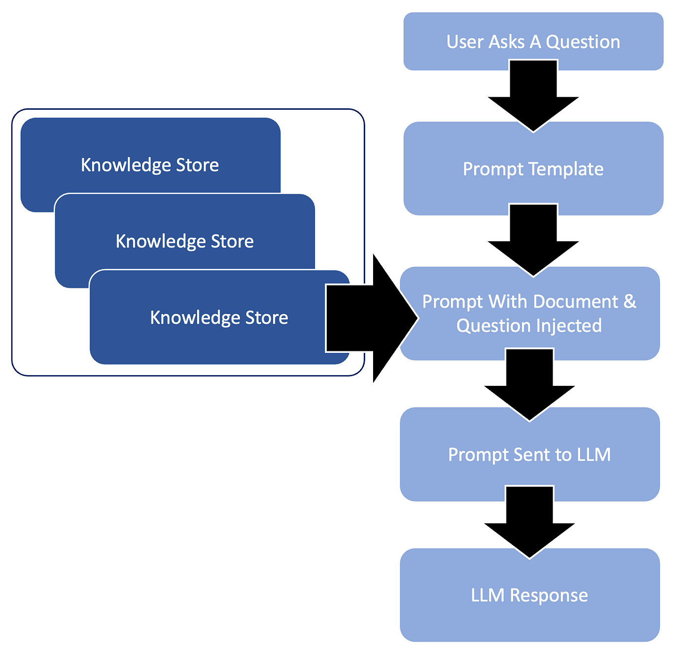 Generative AI Prompt Pipelines Generative AI Prompt Pipelines