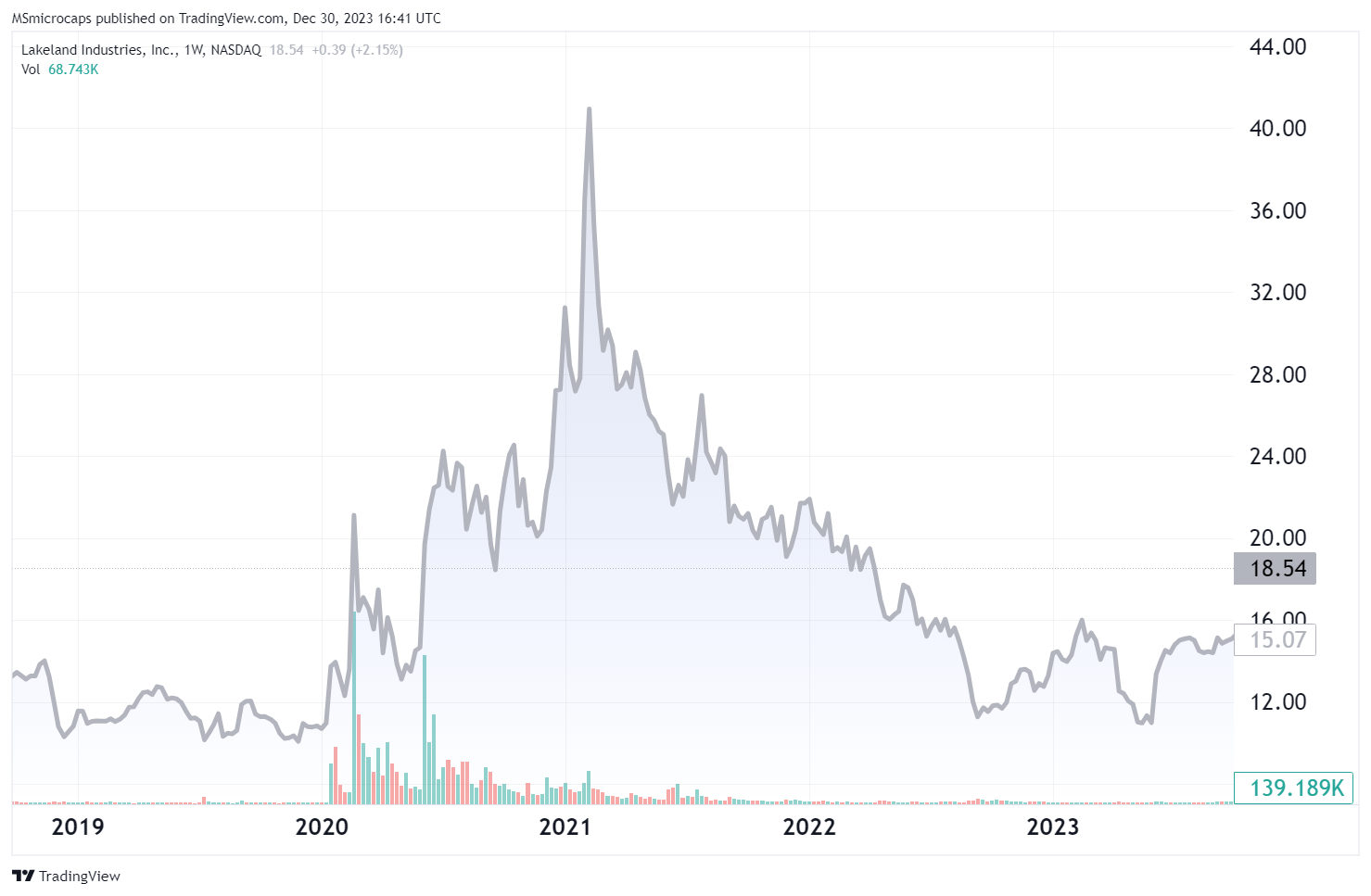 Cliff Note - Lakeland Industries | $LAKE