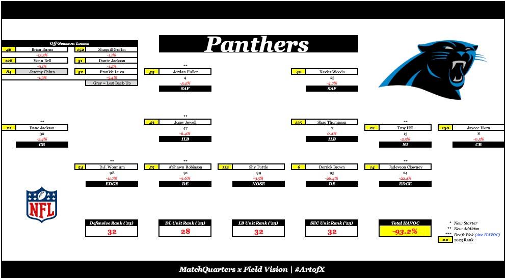 MatchQuarters' NFL Season Previews: The Indianapolis Colts and Carolina ...
