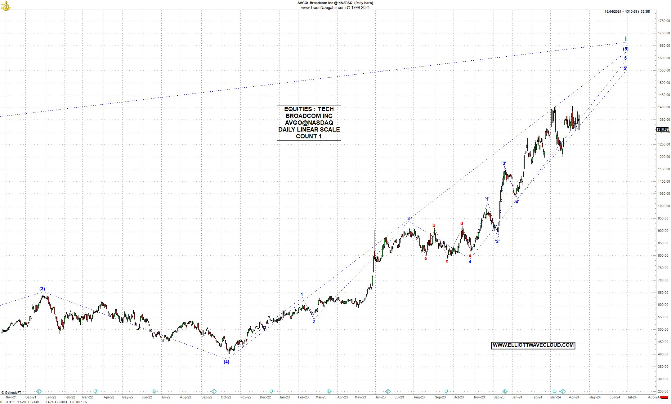 US TOP TECH EQUITY : BROADCOM AVGO@NASDAQ : CHARTS