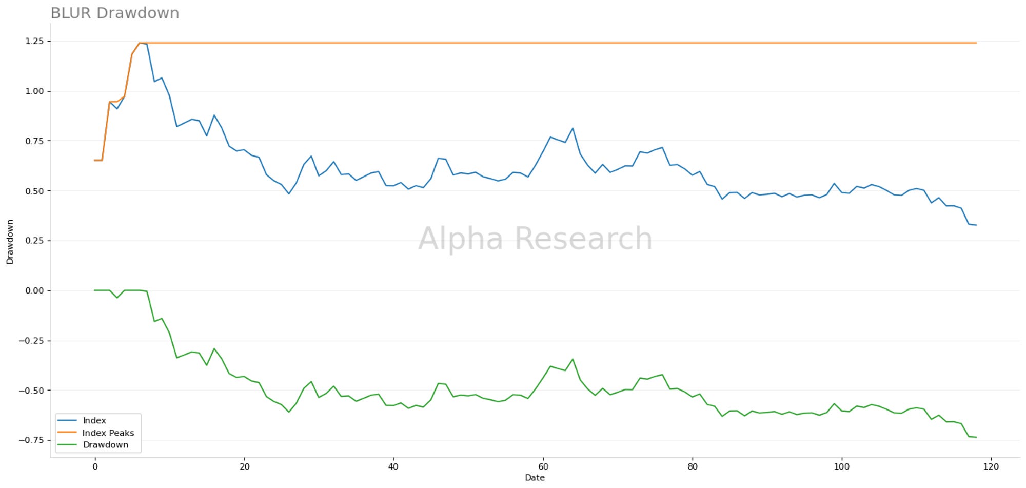 Unblurring the $Blur Token Unlocks. - by 0xMoe