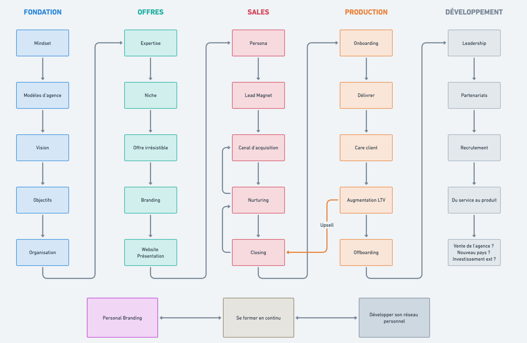 Les 5 étapes pour faire une agence à 50k de MRR