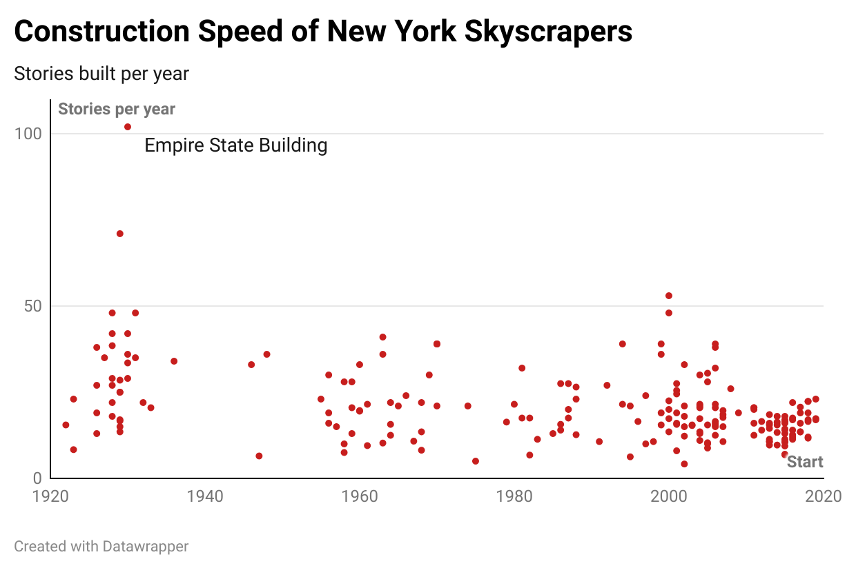 When Did New York Start Building Slowly? - by Brian Potter