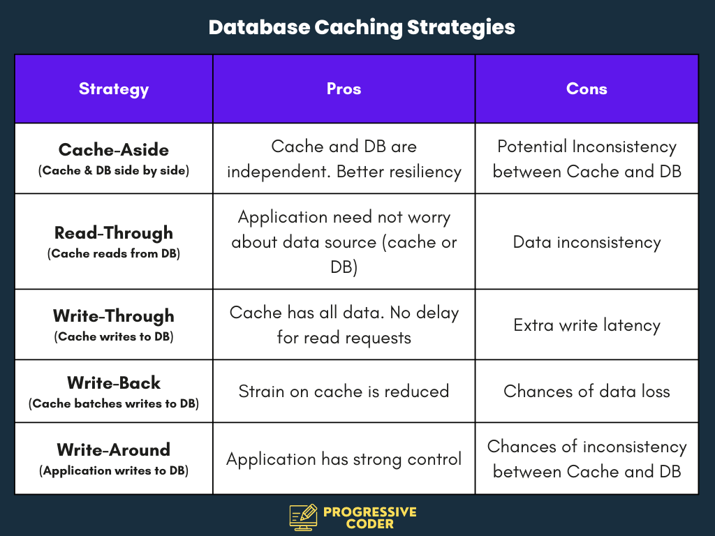 SDC#17 - Database Caching Strategies - by Saurabh Dashora SDC#17 - Database Caching Strategies - by Saurabh Dashora